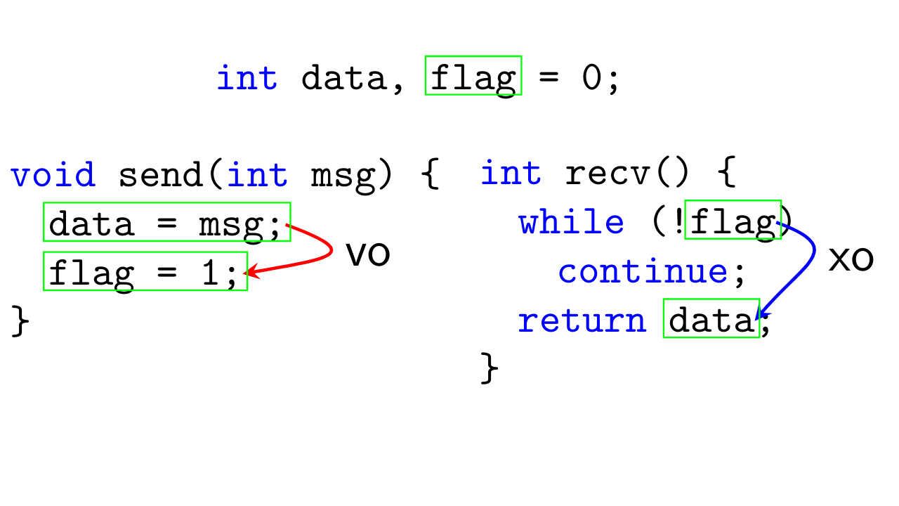 Low Level Concurrent Programming Using The Relaxed Memory Calculus 4989